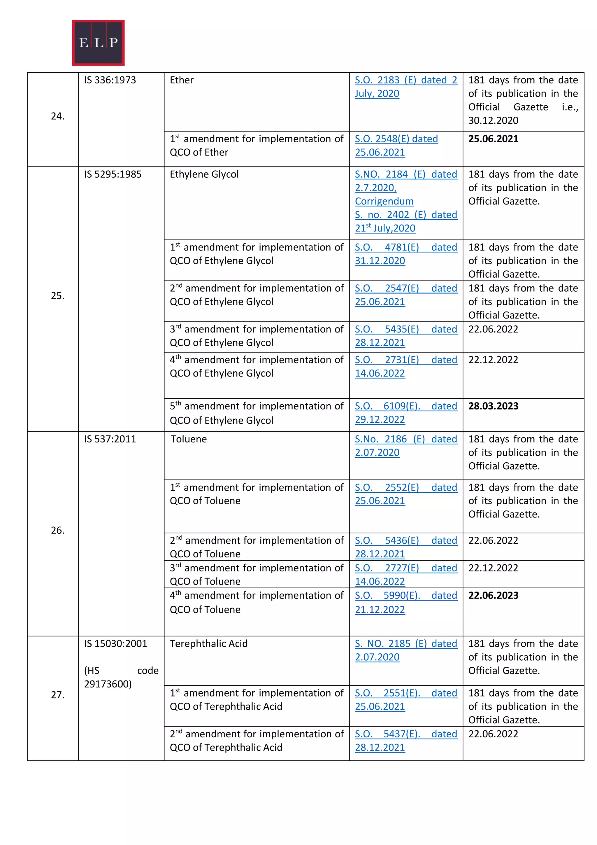 List of Quality Control Orders notified in Gazette of India to make the ...