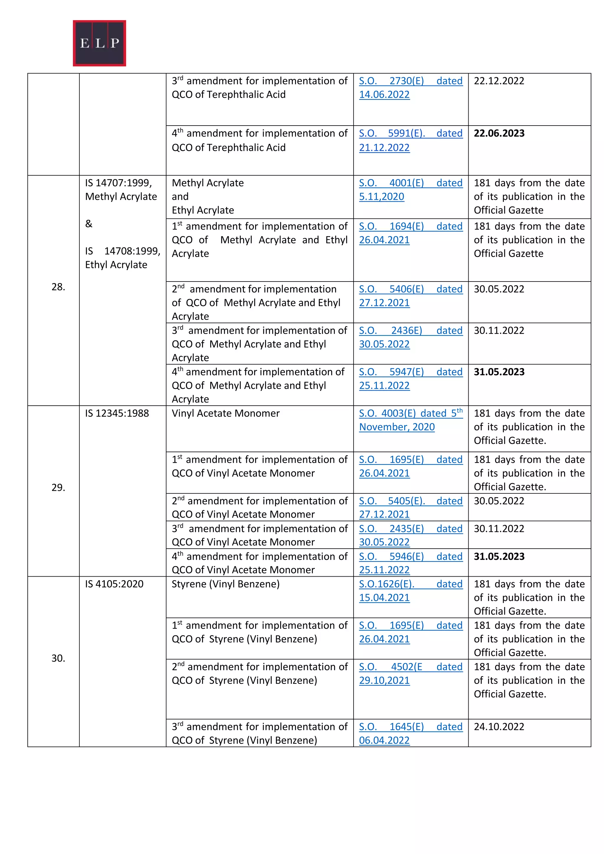 List of Quality Control Orders notified in Gazette of India to make the ...