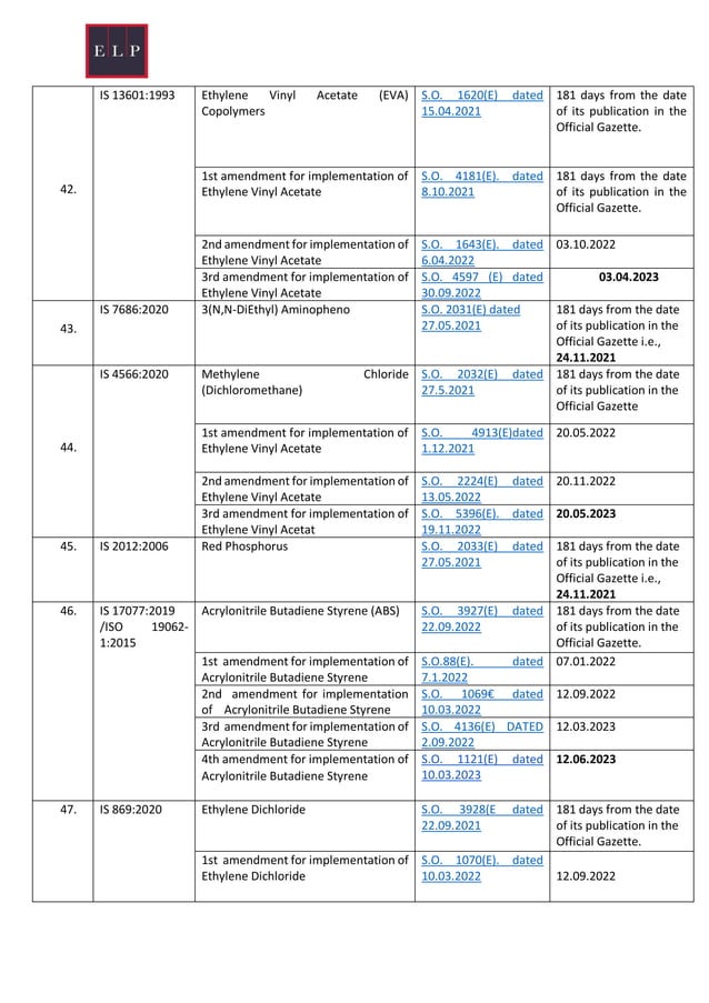 List of Quality Control Orders notified in Gazette of India to make the ...