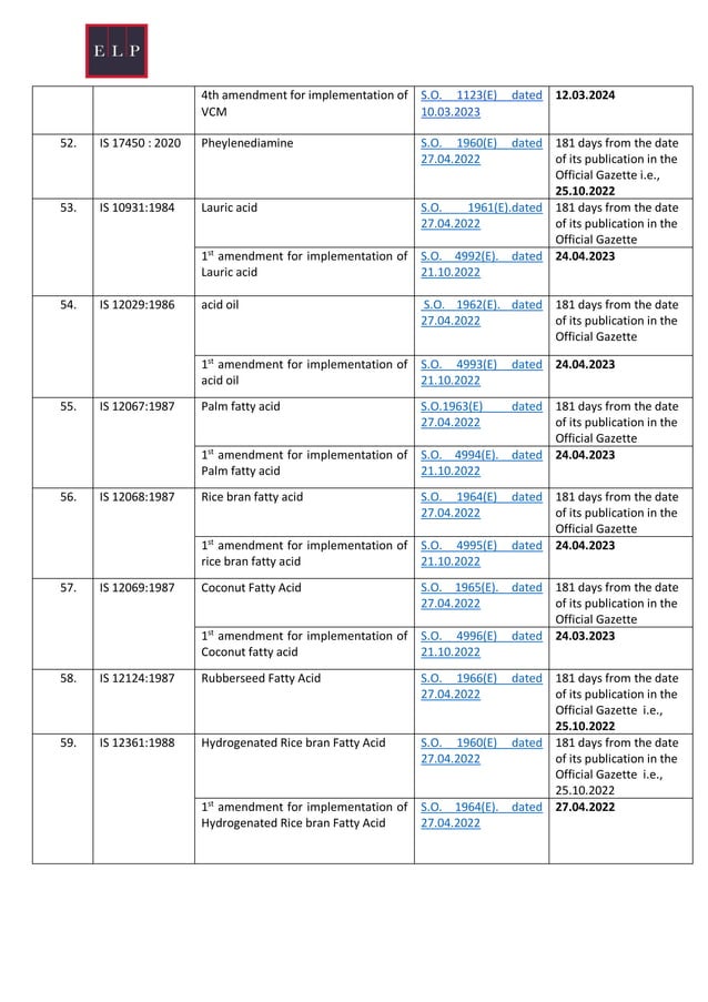 List of Quality Control Orders notified in Gazette of India to make the ...