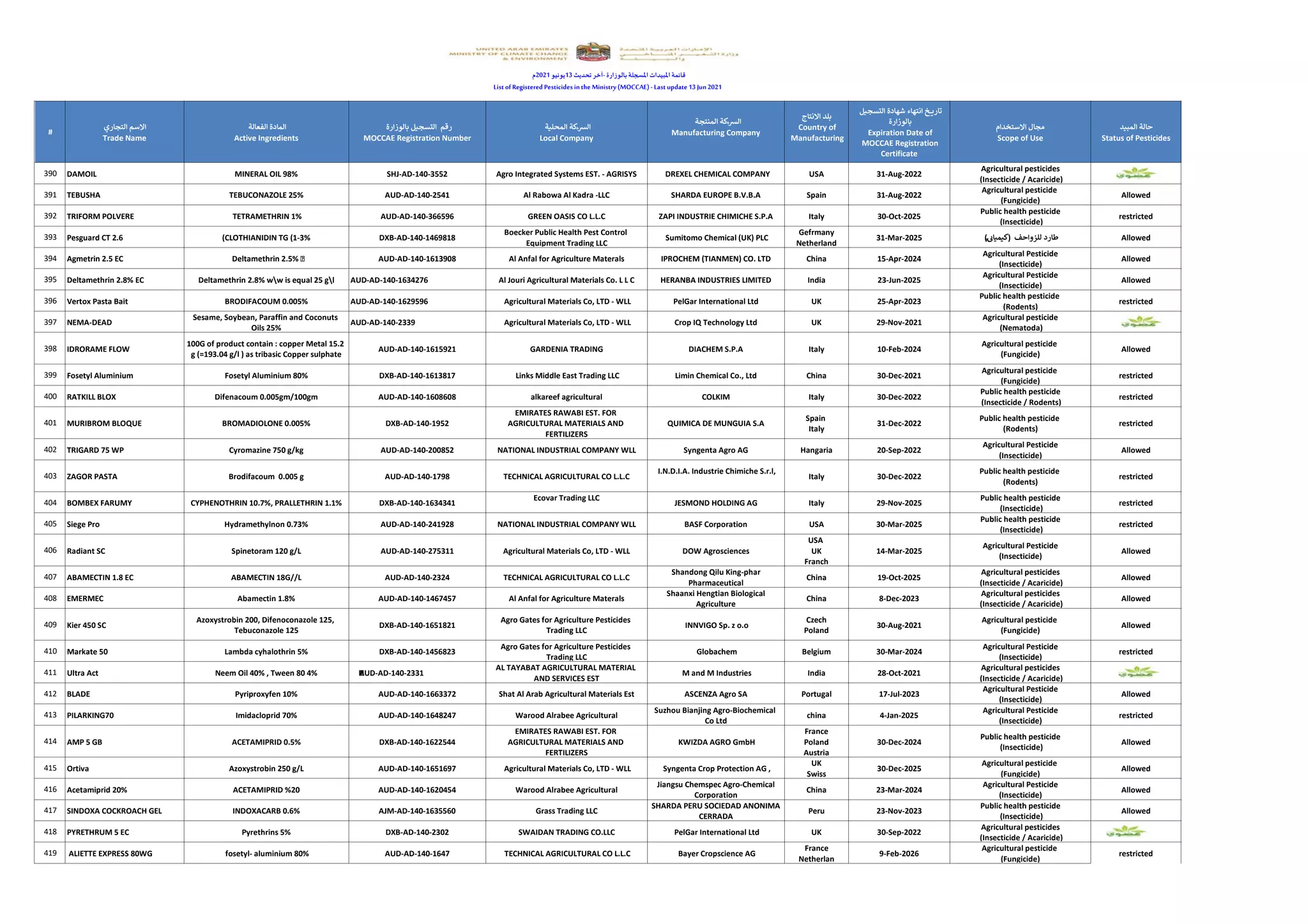 List of Registered Pesticides in UAE.pdf