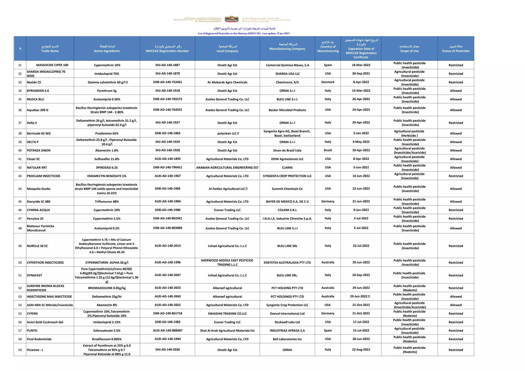 List of Registered Pesticides in UAE.pdf