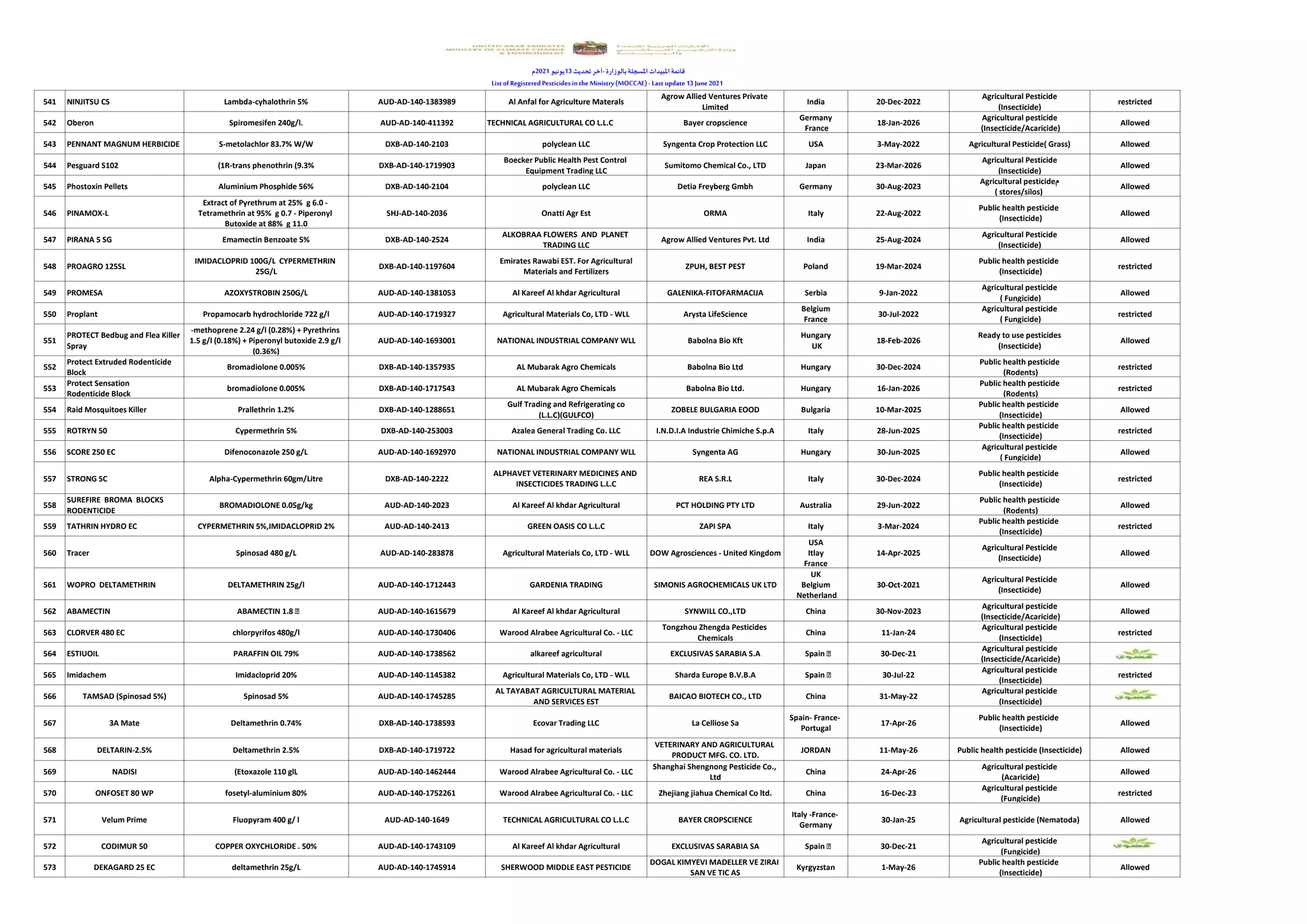 List of Registered Pesticides in UAE.pdf