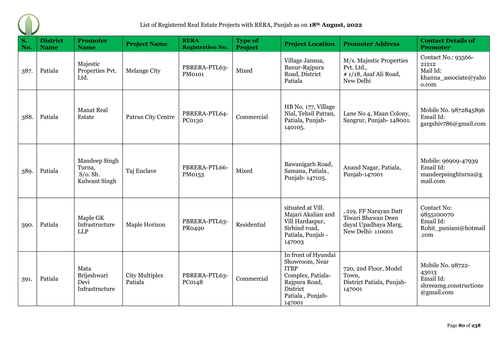 RERA Punjab Registered Projects 18.8.22