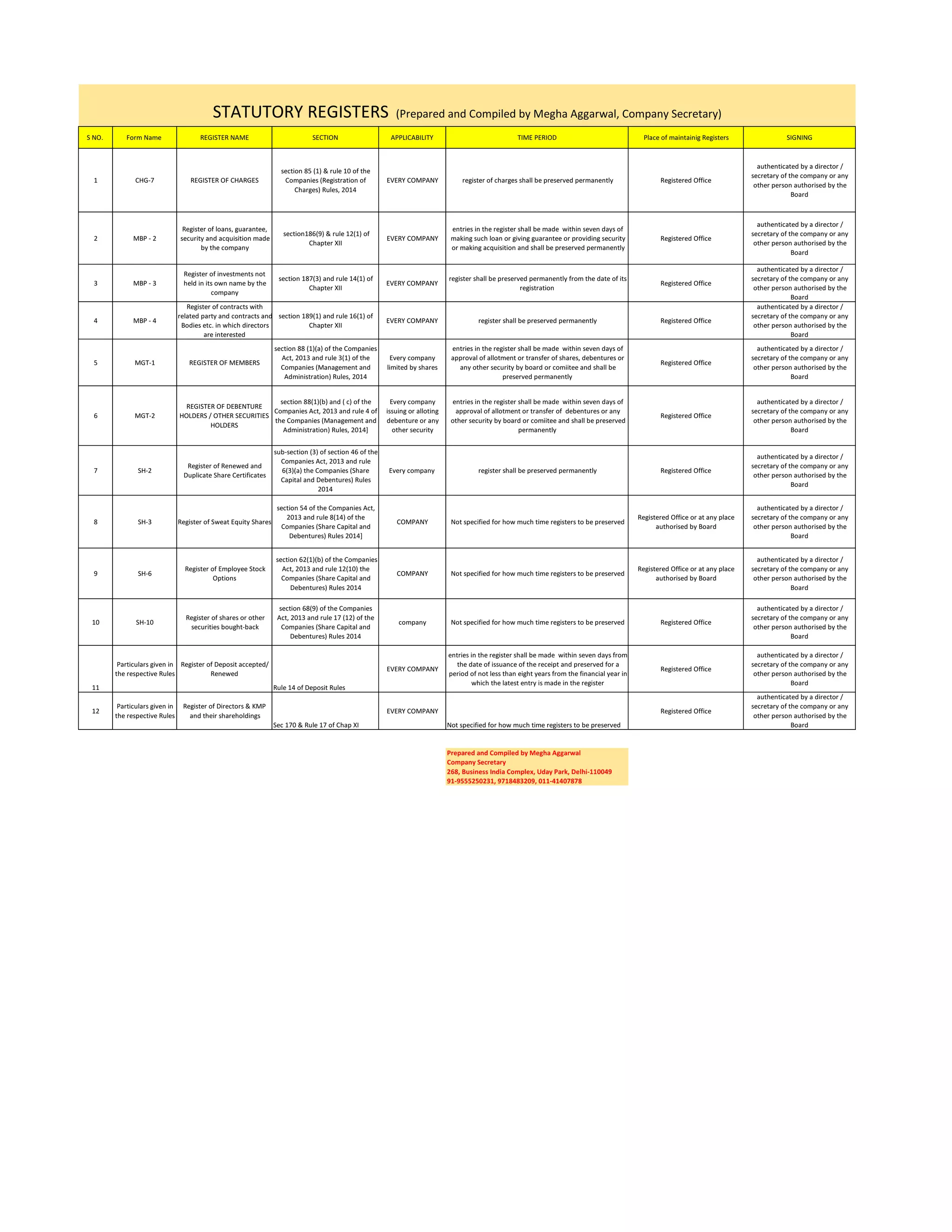 List of Statutory Registers under Companies Act 2013 | PDF