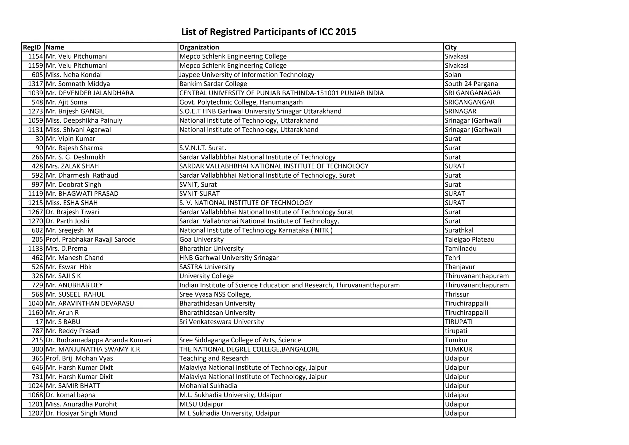 List of registred participants of icc2015 | PDF