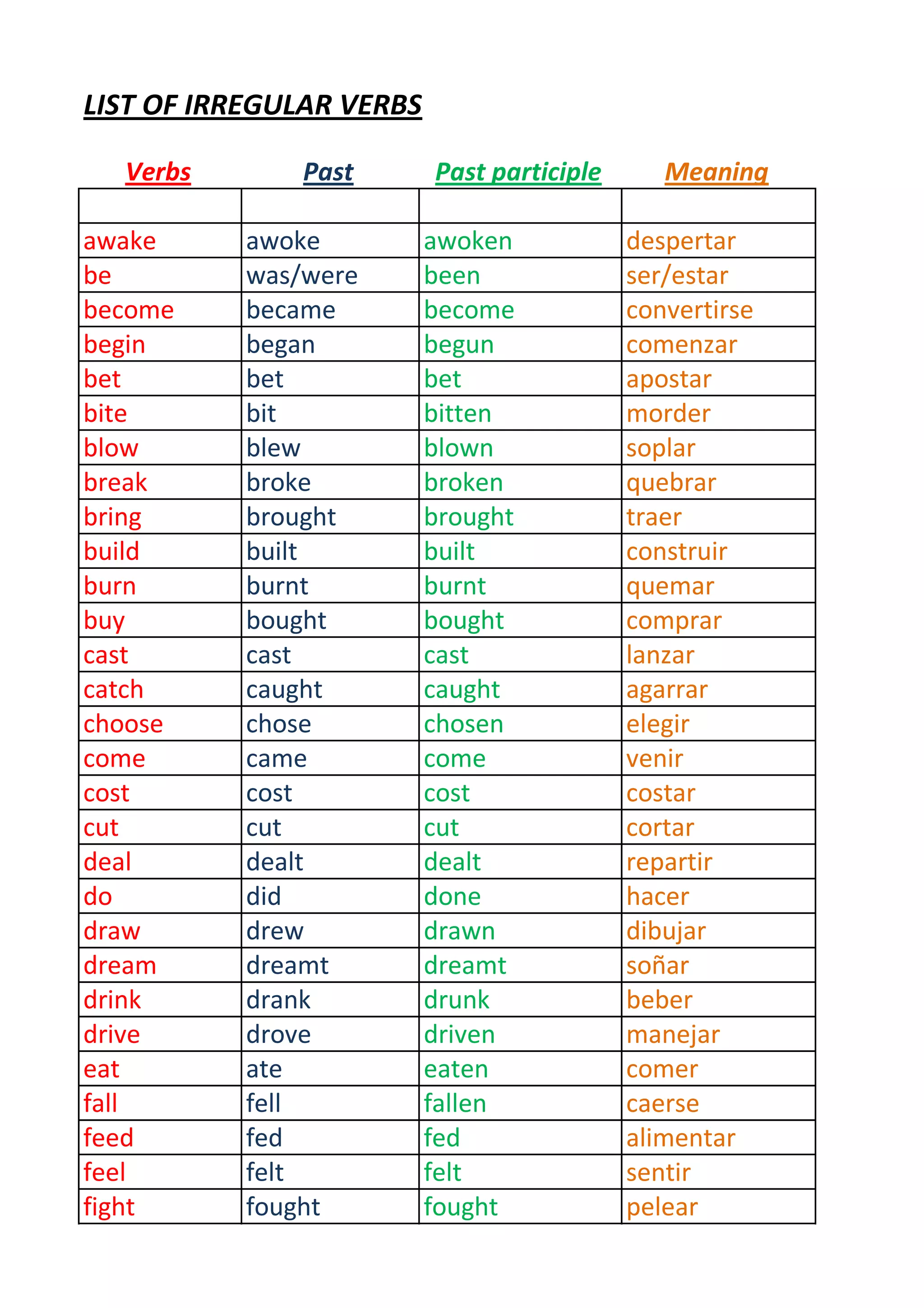 List of regular/ irregular verbs | PDF