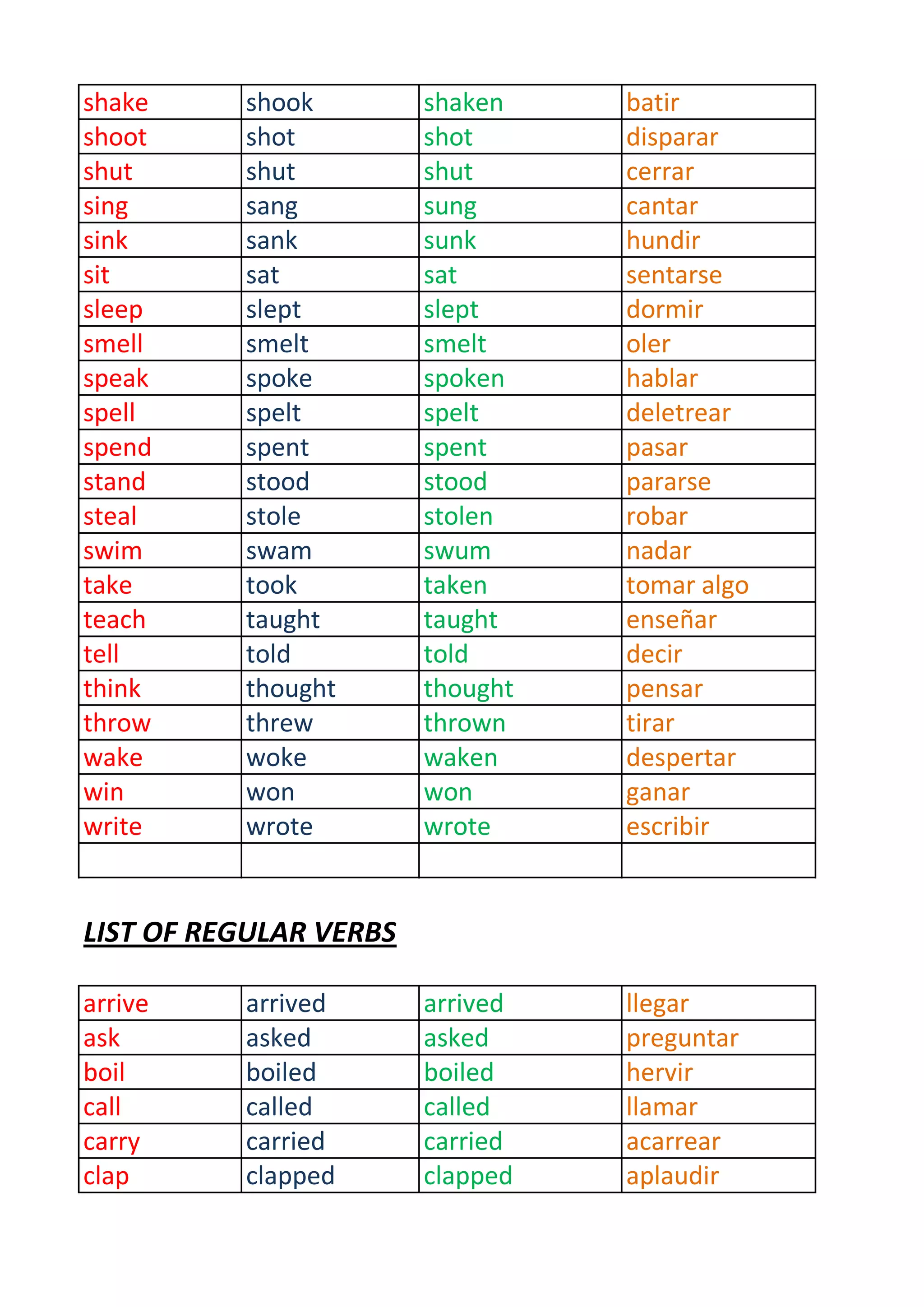List of regular/ irregular verbs | PDF