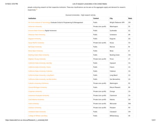 List of research (R1 and R2) universities in the United States.pdf