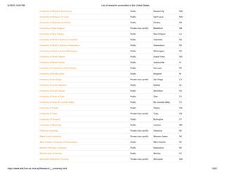 List of research (R1 and R2) universities in the United States.pdf