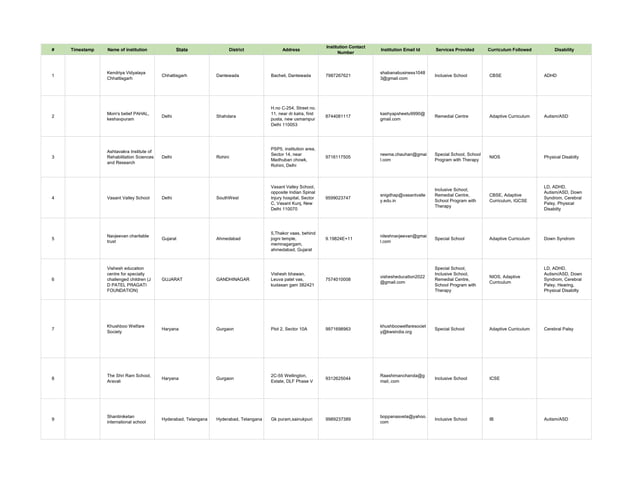 List of Schools in India (Responses).pdf