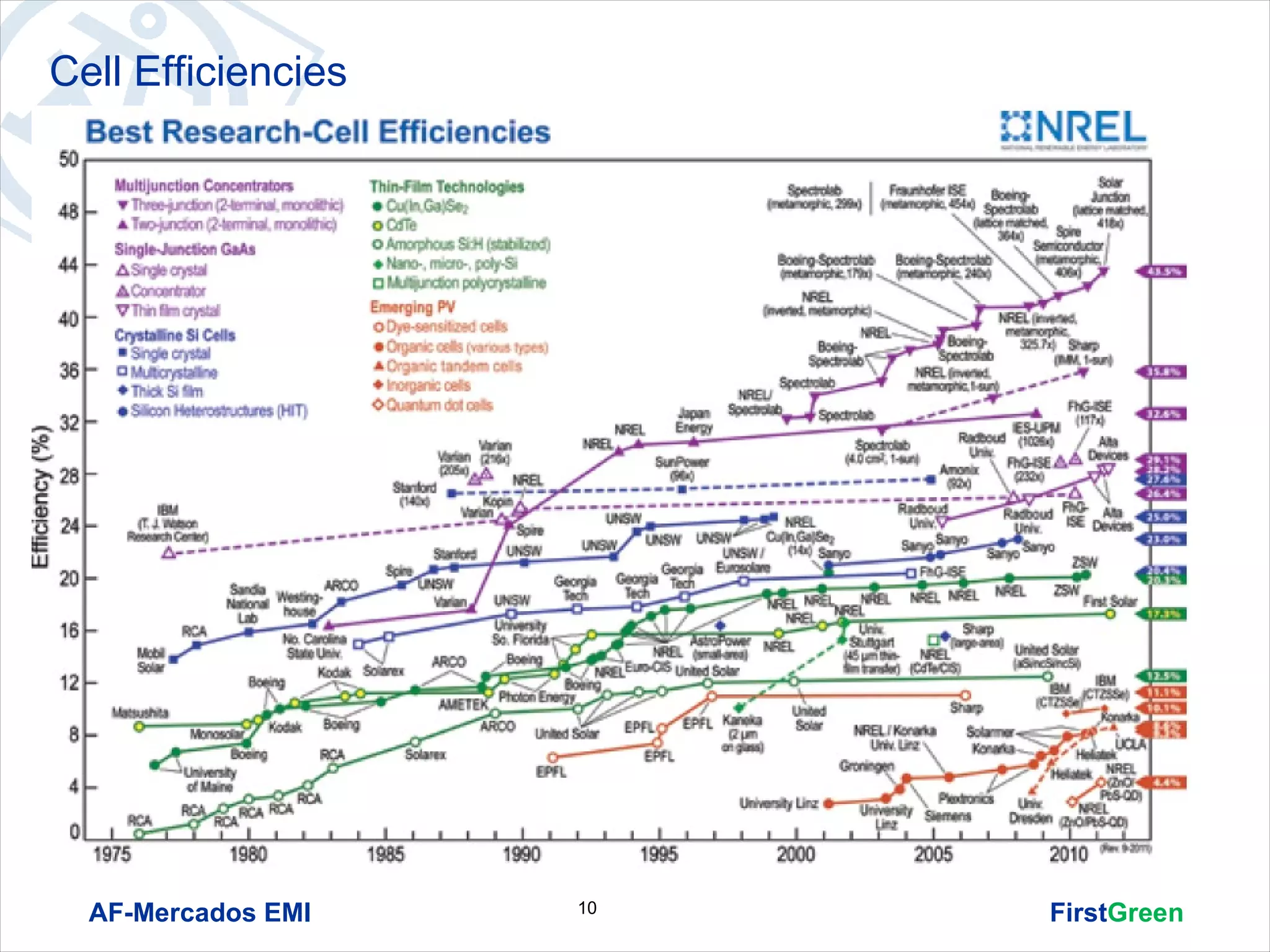 List of solar technologies | PPT
