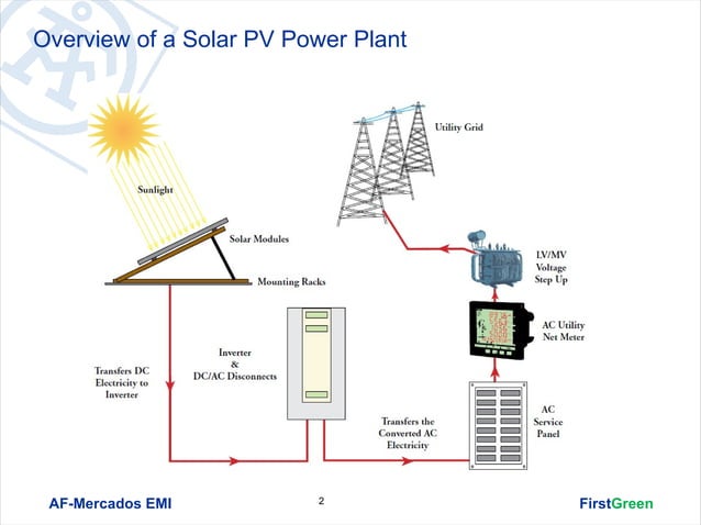 List of solar technologies | PPT
