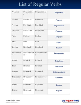 Englishentry.com Cursos de Ingles online: List of some regular verbs ...