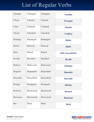Englishentry.com Cursos de Ingles online: List of some regular verbs ...