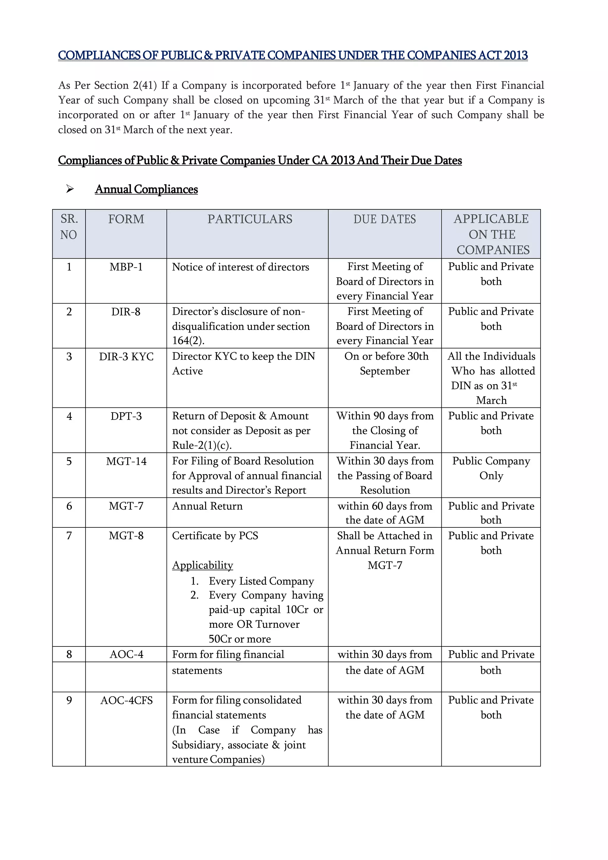 List of statutory compliances | PDF