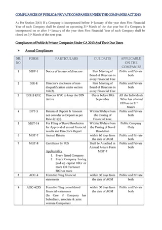 List of statutory compliances | PDF
