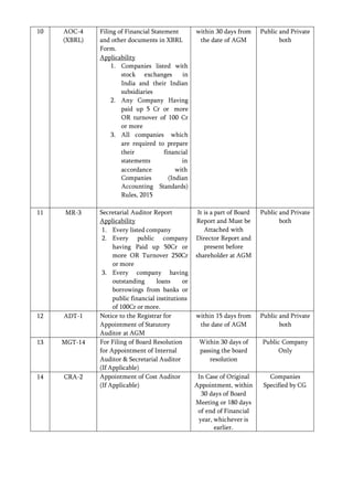 List of statutory compliances | PDF
