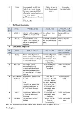 List of statutory compliances | PDF