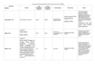 List of telecom companies in India - Wikipedia (1).pdf