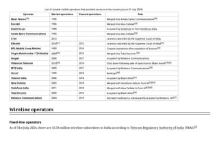 List of telecom companies in India - Wikipedia (1).pdf