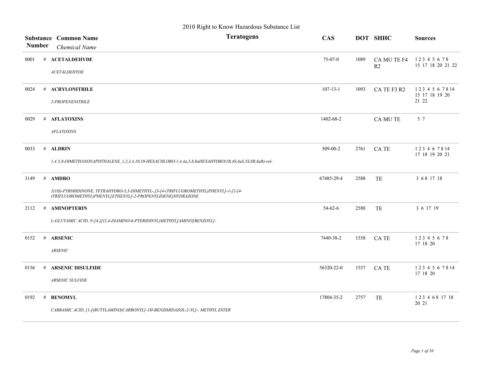List of Teratogens Chemicals requirements | PDF