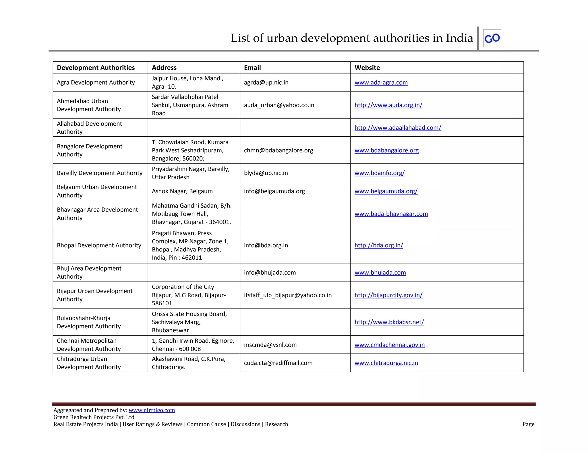 List of urban development authorities in india | PDF