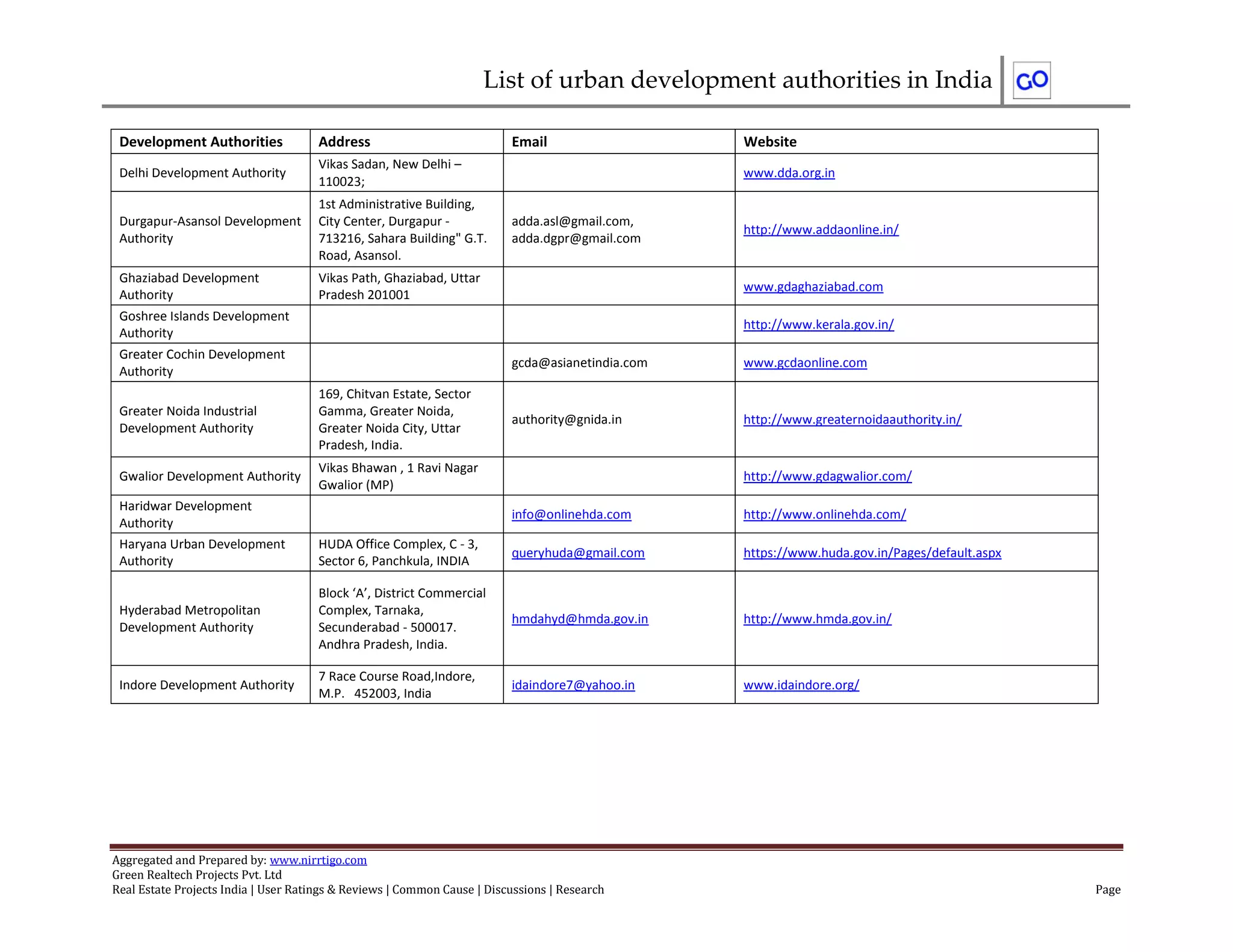 List of urban development authorities in india | PDF