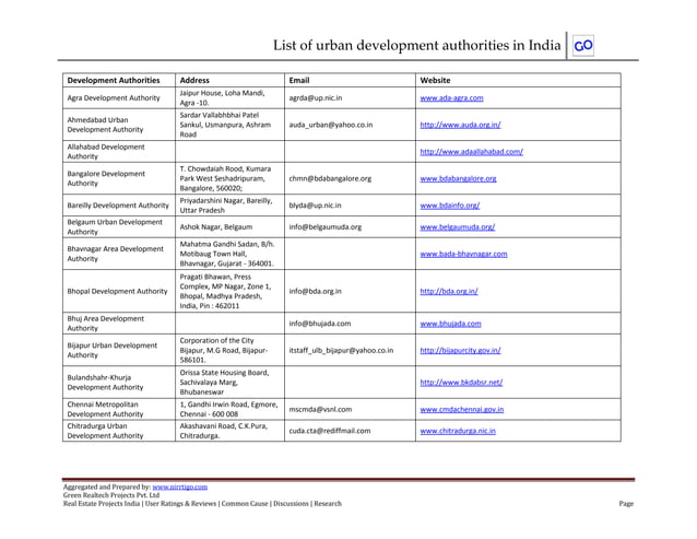 List of urban development authorities in india | PDF
