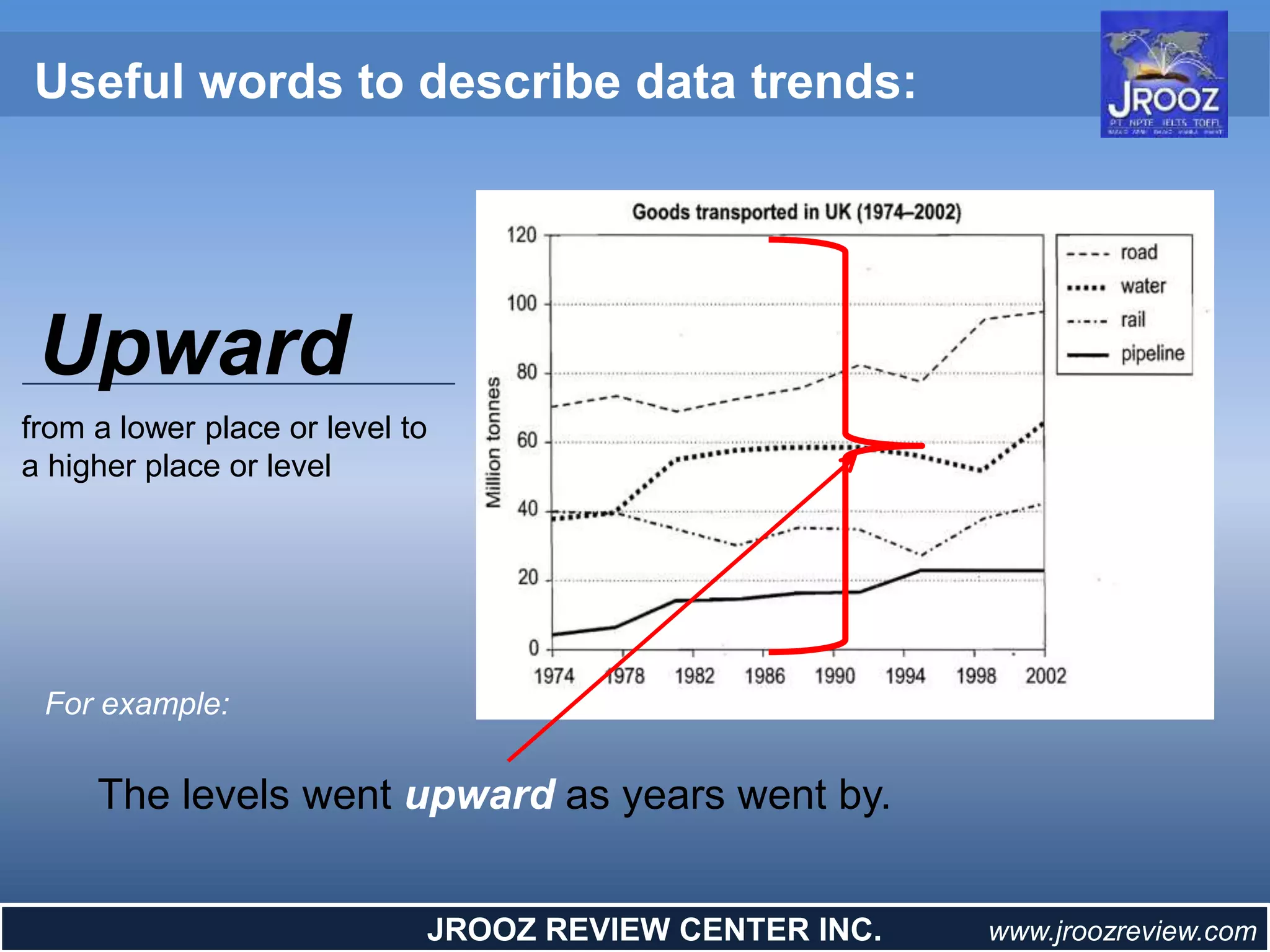 List of Useful Words for Interpreting Data in the IELTS Writing Test | PPTX