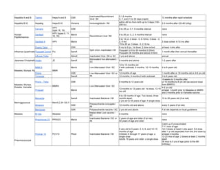 List of Vaccines | PDF