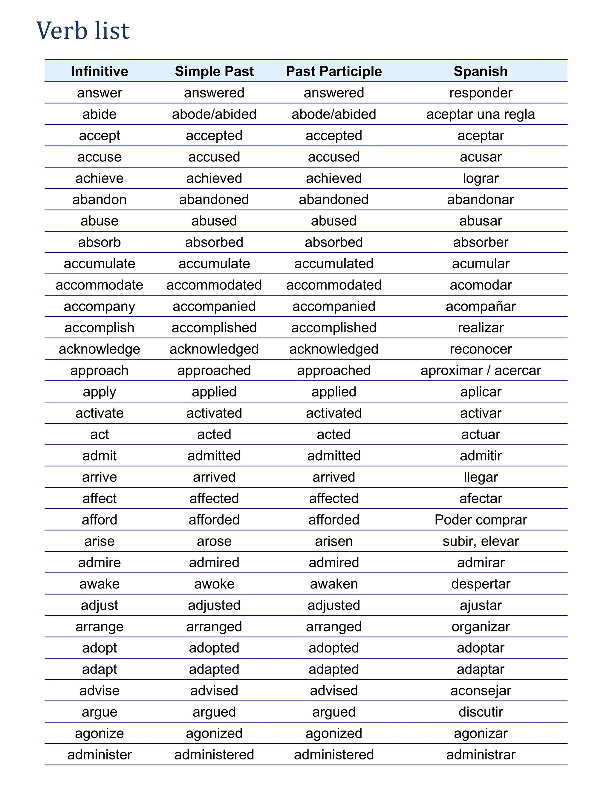 List of verbs in past to study English verbs | PDF
