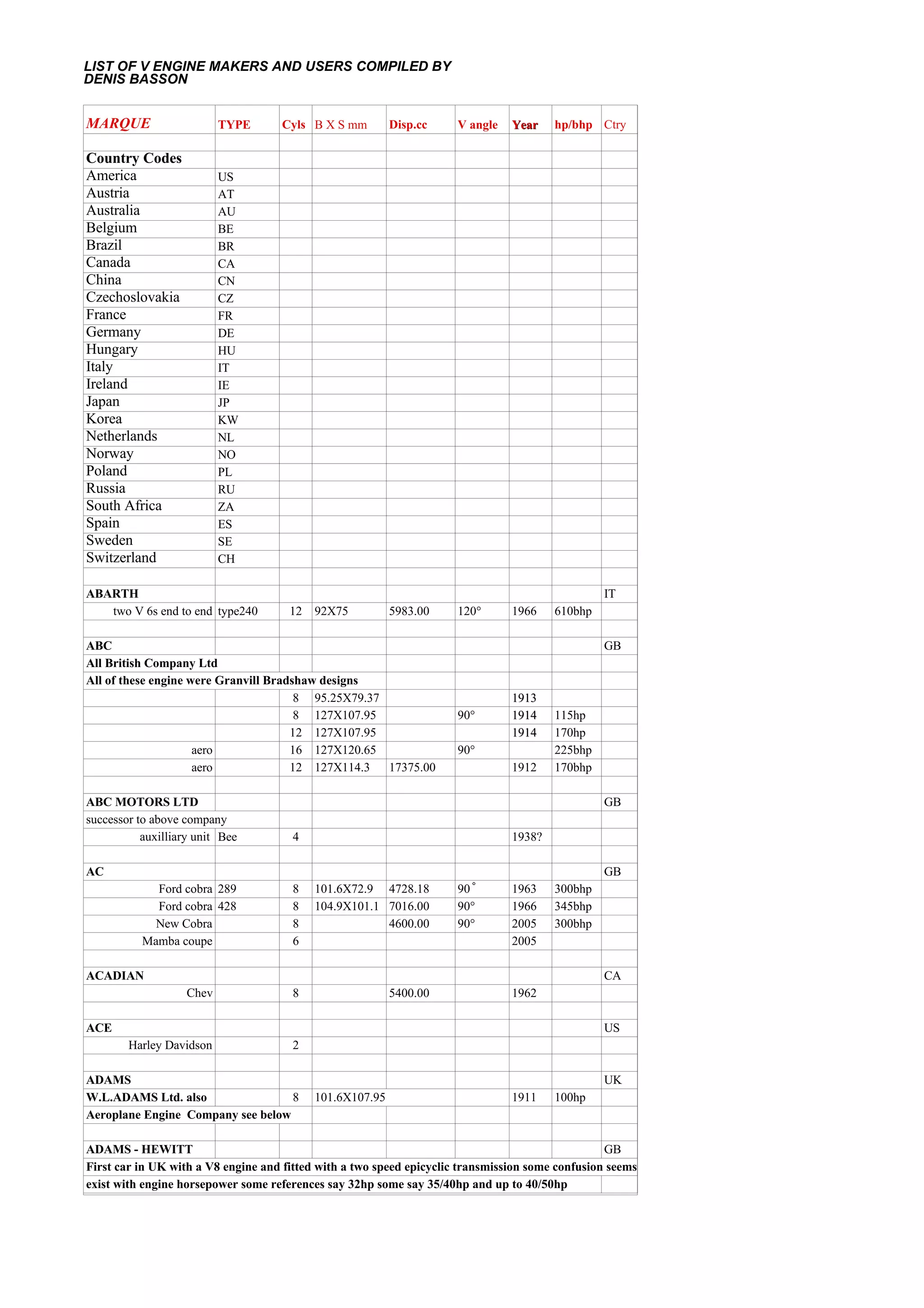 List of v type engines | PDF