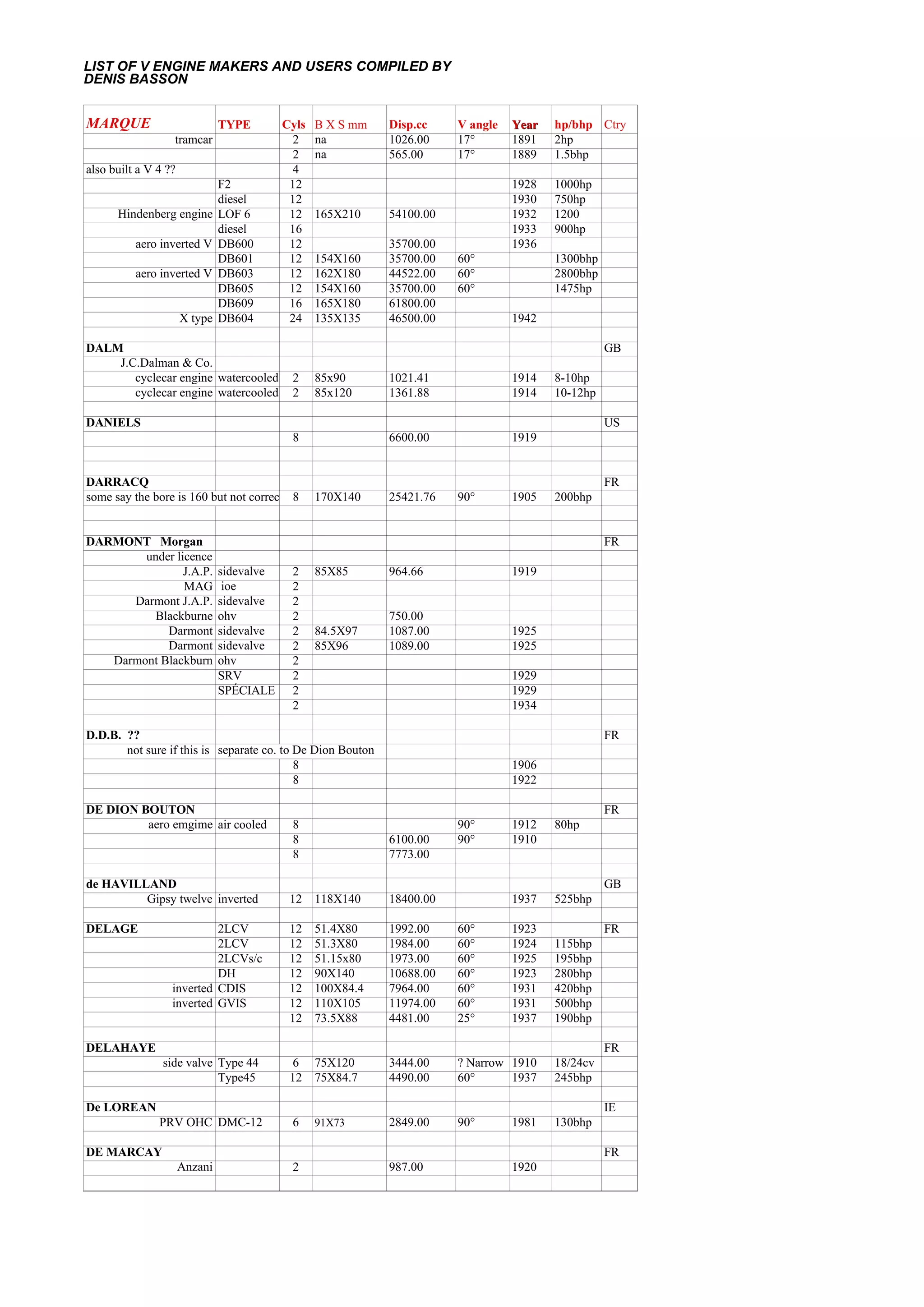 List of v type engines | PDF | Commercial Trucks | Auto Body Styles