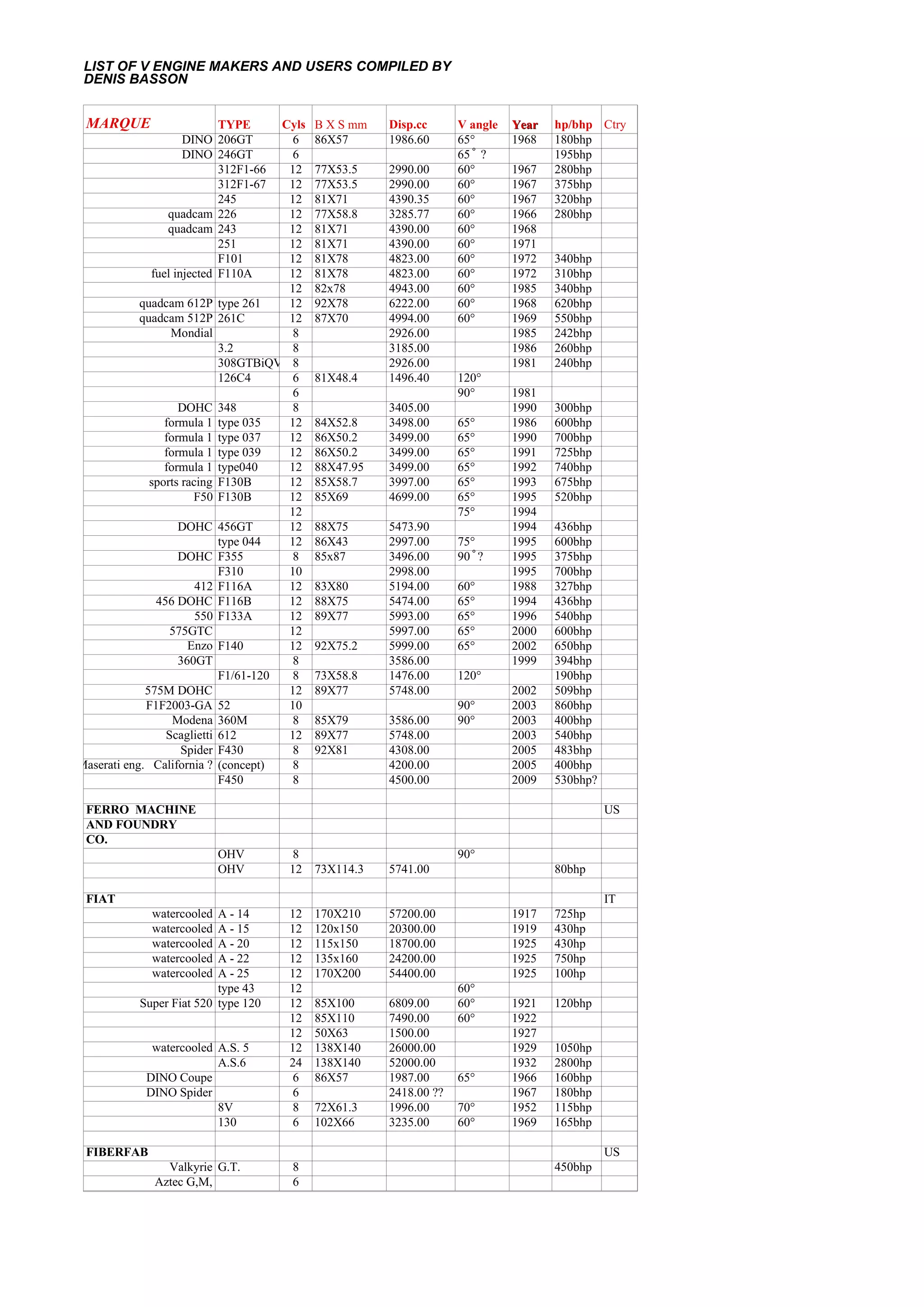 List of v type engines | PDF | Commercial Trucks | Auto Body Styles
