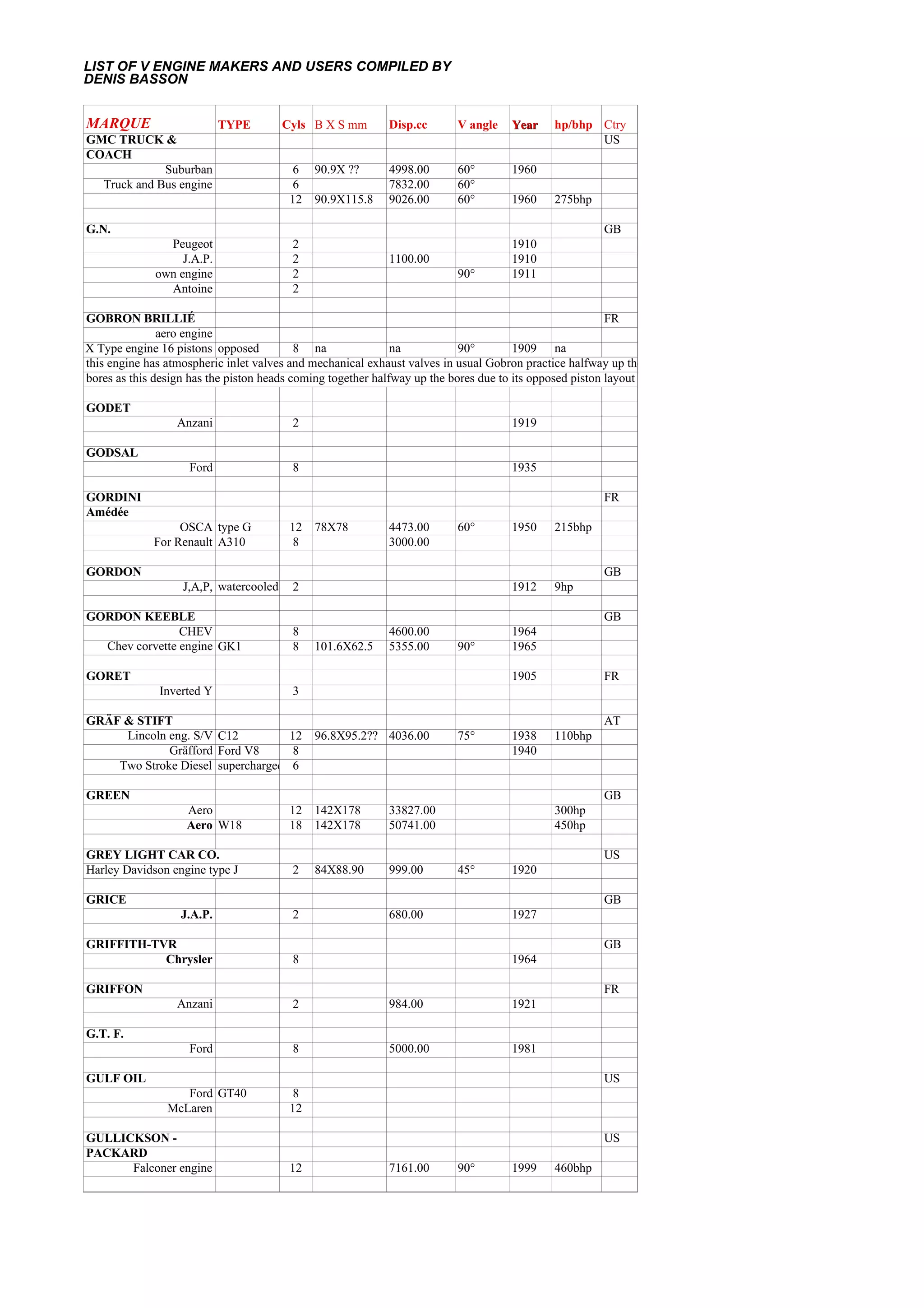 List of v type engines | PDF | Commercial Trucks | Auto Body Styles