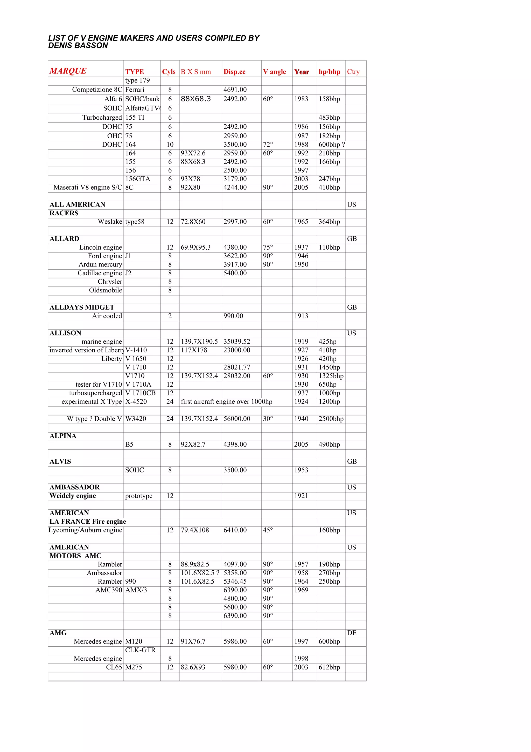 List of v type engines | PDF | Commercial Trucks | Auto Body Styles