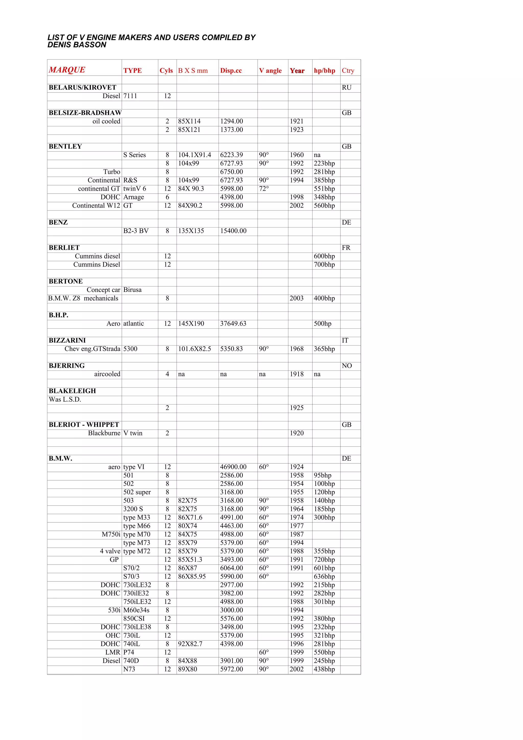 List of v type engines | PDF | Commercial Trucks | Auto Body Styles