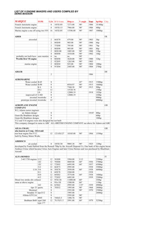 List of v type engines | PDF