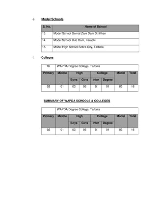 List of wapda school | PDF