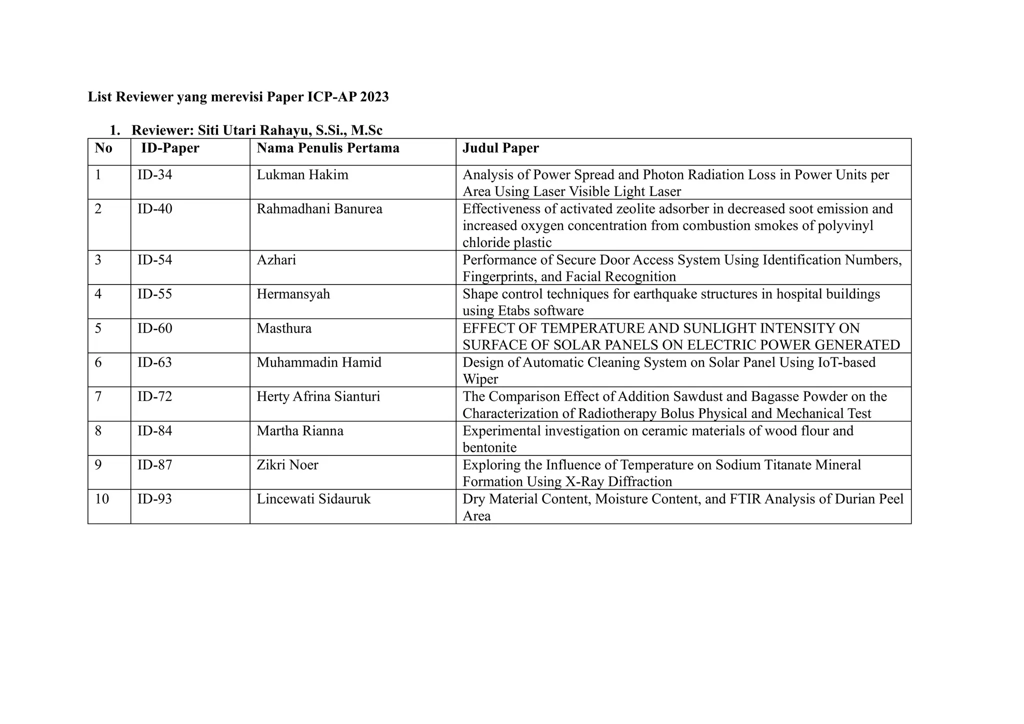 List Reviewer yang merevisi Paper ICP-AP.pdf