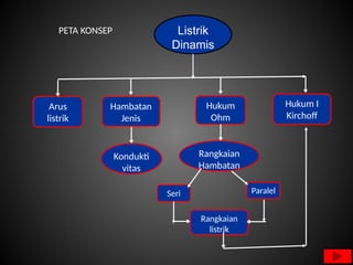 Listrik Dinamis (Rangkaian Arus Searah).pptx