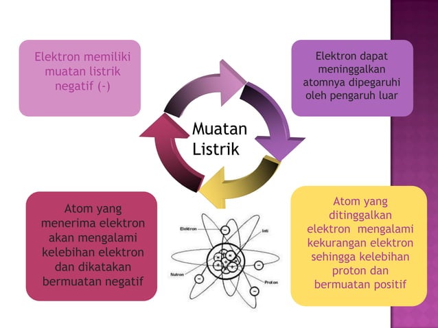 ppt Listrik statis | PDF