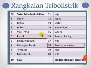 KONSEP DASAR LISTRIK STATIS KELAS 9 SEM 2 | PPTX