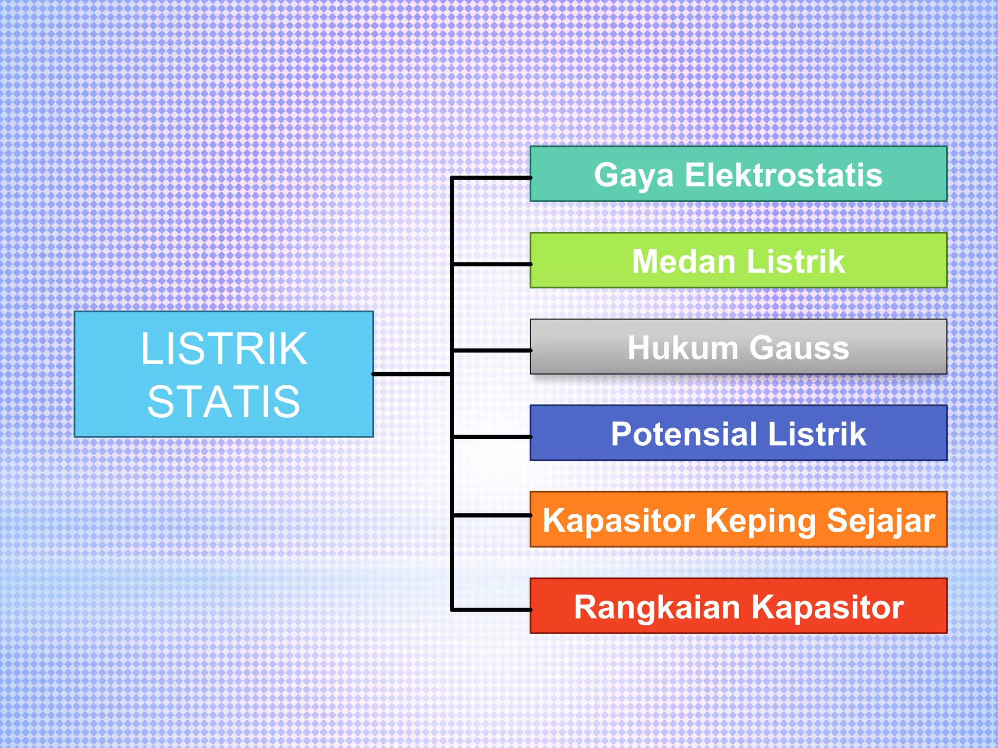 LISTRIK STATIS SMA Kls 3 IPA | PPTX