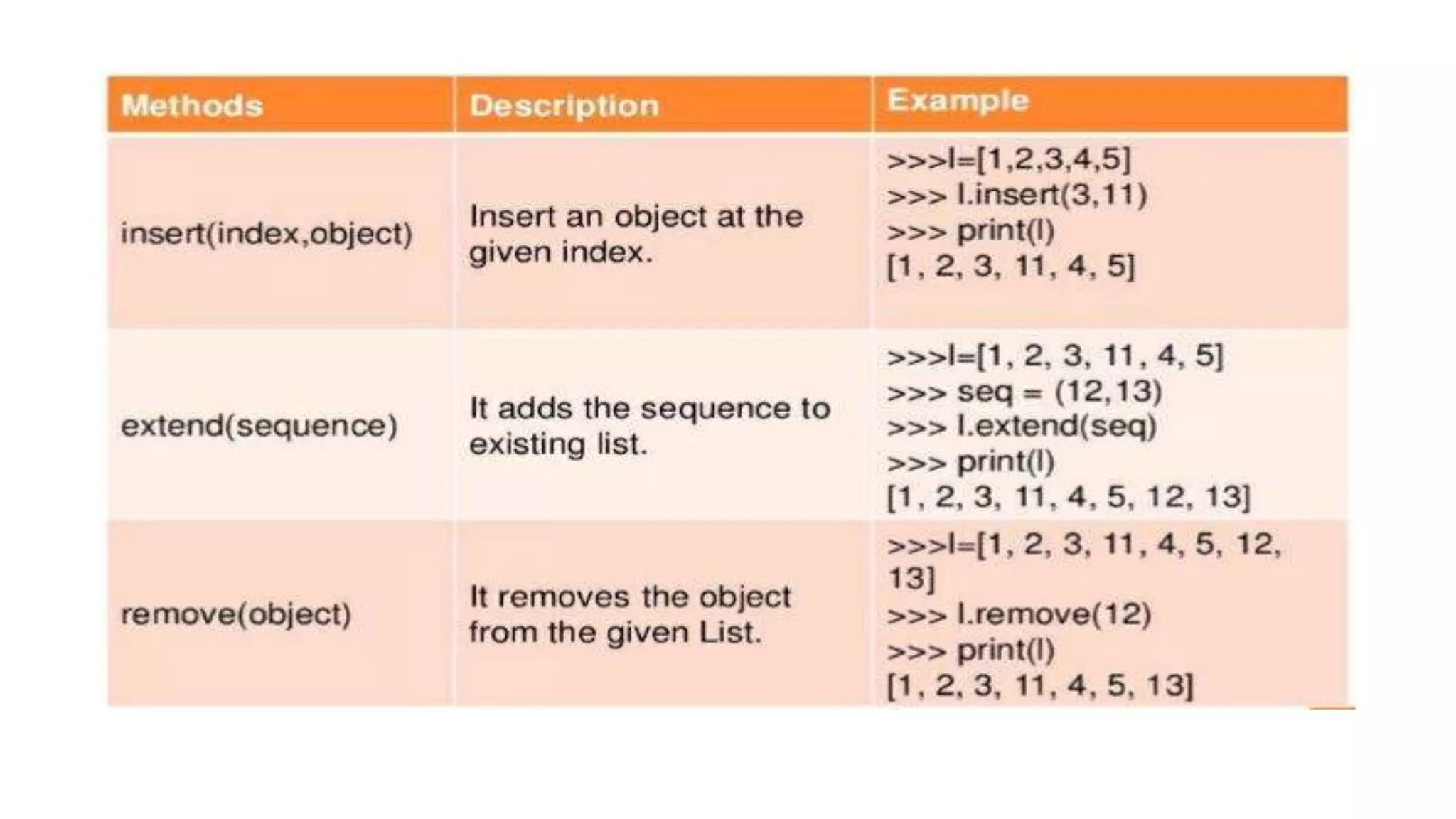 List in python | PPT