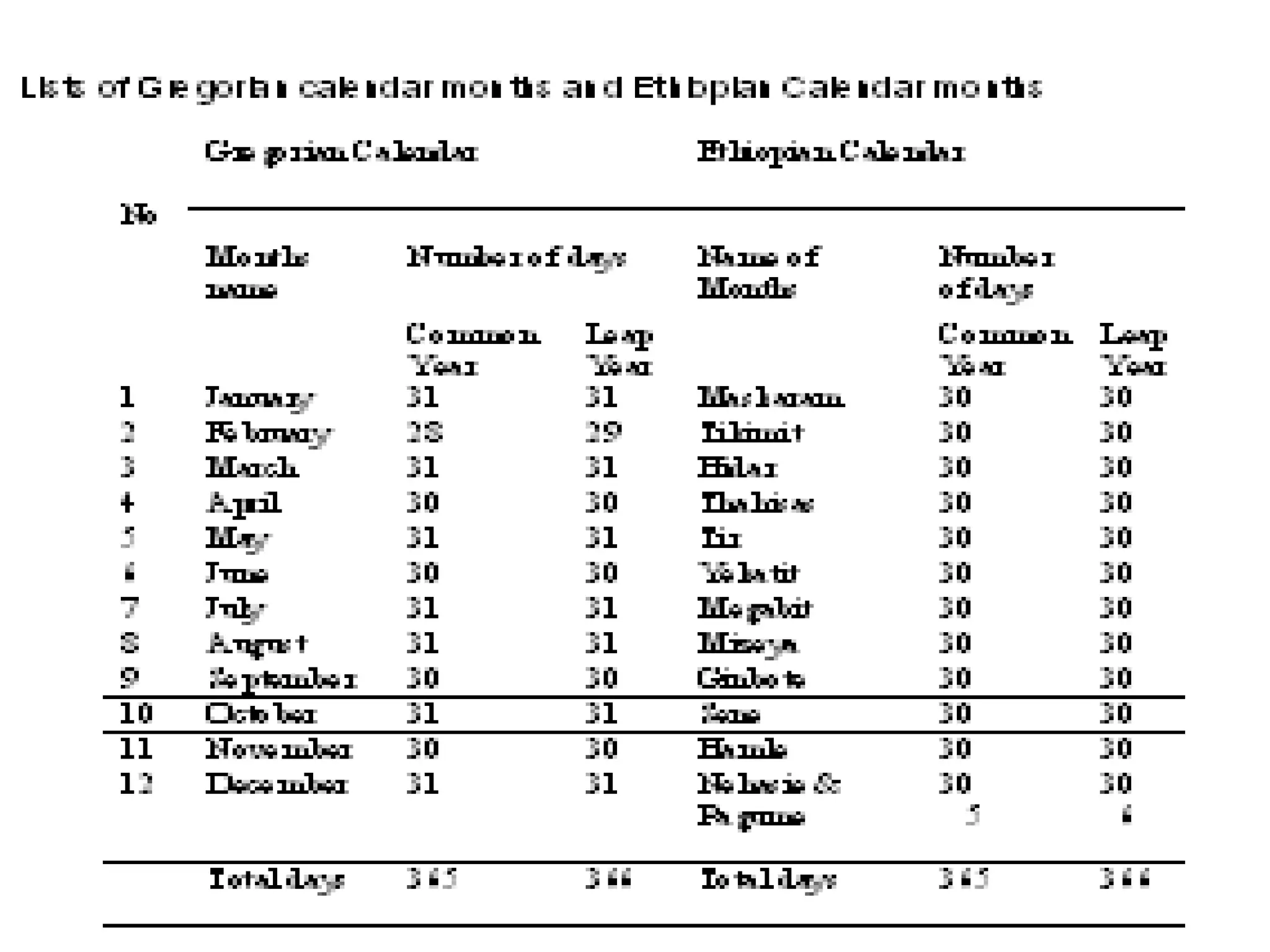 Lists of ethiopian and gregorean months | PPT