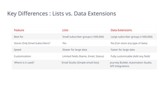 SFMC Lists Vs Data Extensions- SFMC.pptx