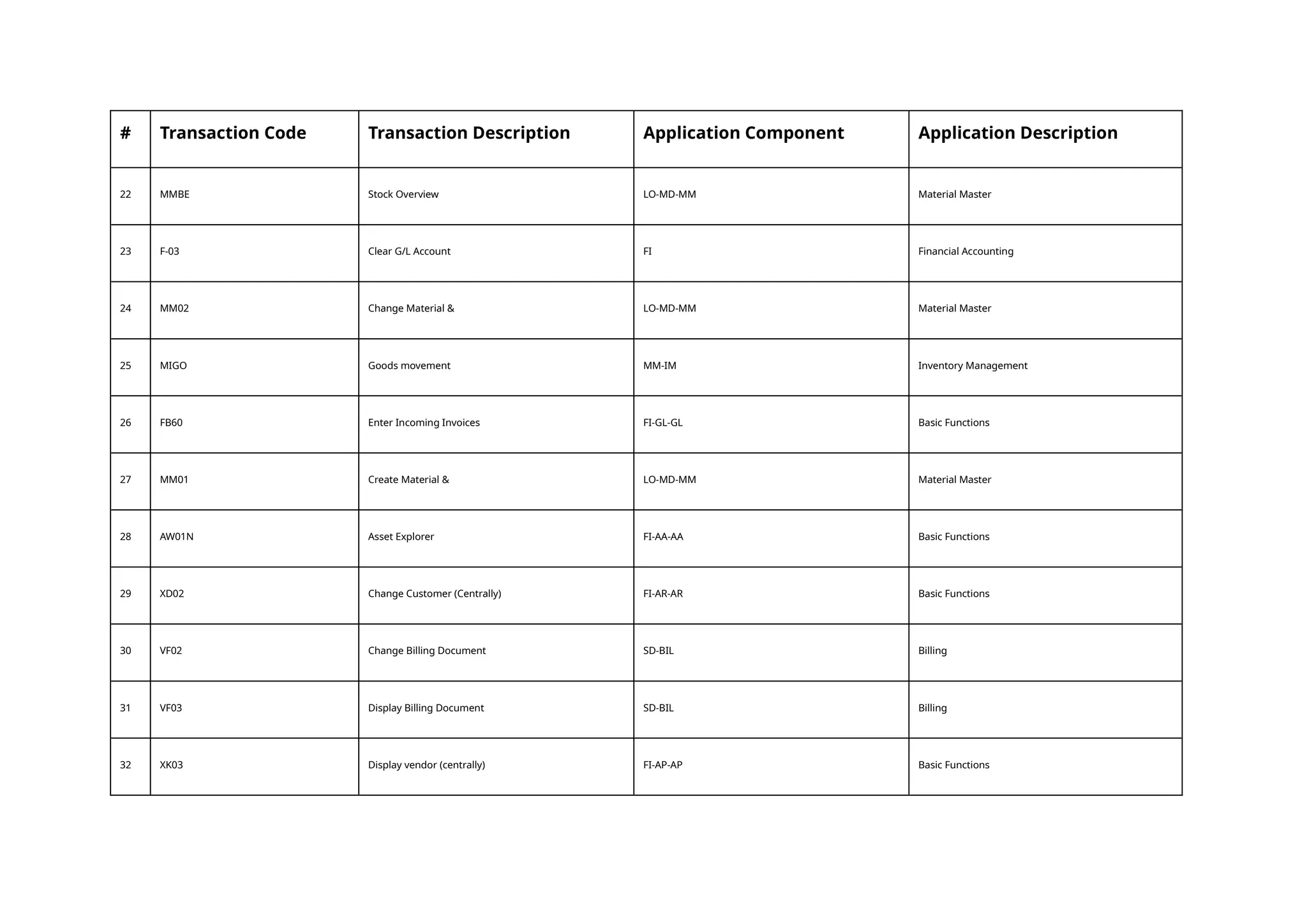 xxxxxxxxxxxxxlist transaction codes.docx | Business Accounting & Finance | Business
