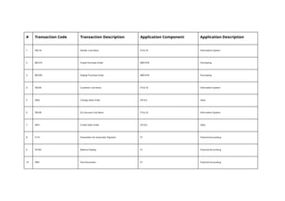 xxxxxxxxxxxxxlist transaction codes.docx | Business Accounting ...